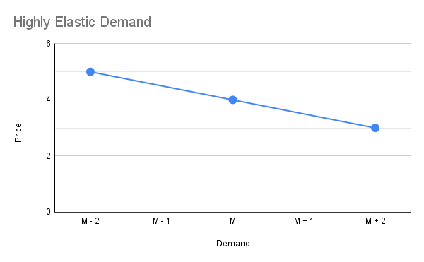 Elasticity of Demand - Exam Notes
