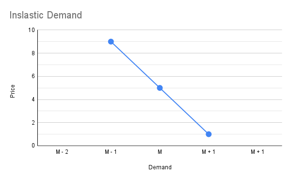Elasticity of Demand - Exam Notes
